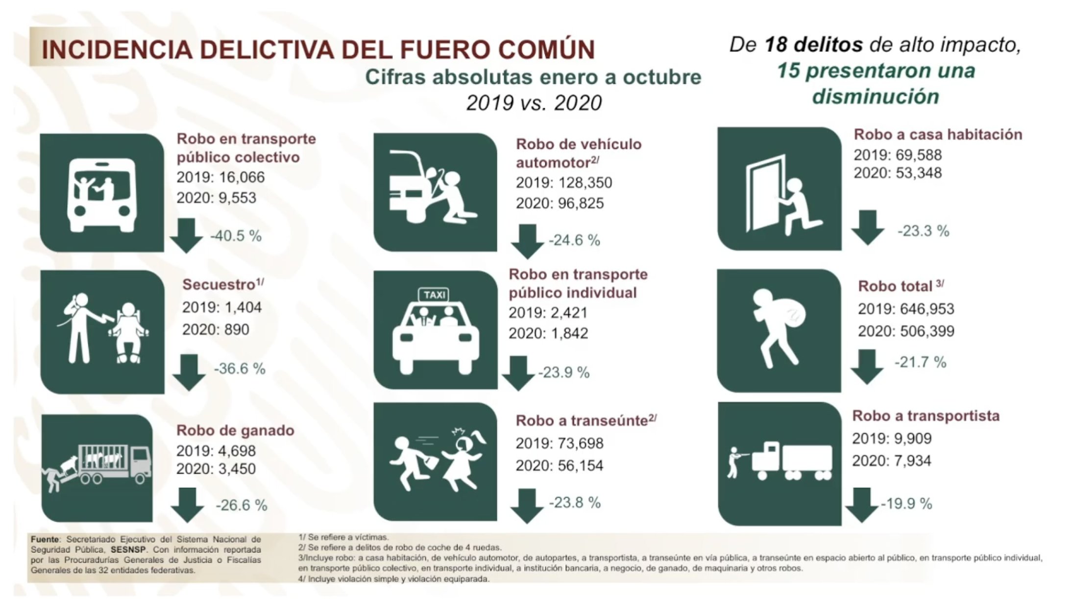 De Enero A Octubre De 2020 10 De 11 Delitos Del Fuero Federal Tuvieron